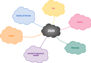 Mind map your way to a successful year | Nulab