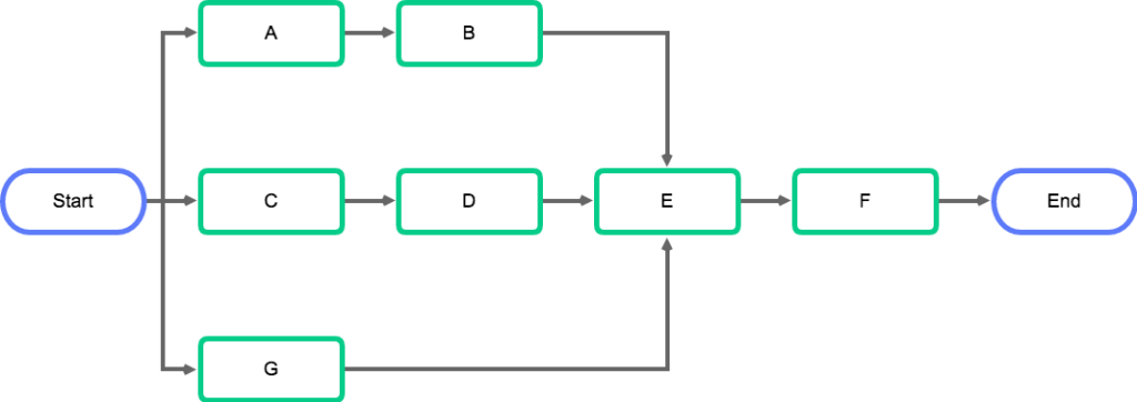 4 reasons project manager’s should be using project network diagrams ...