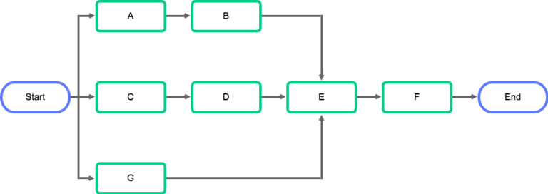 4 reasons project manager’s should be using project network diagrams ...