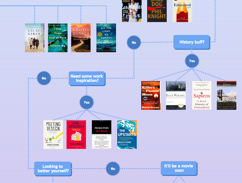 [Flowchart] Here’s what you should be reading right now: A Cacoo ...