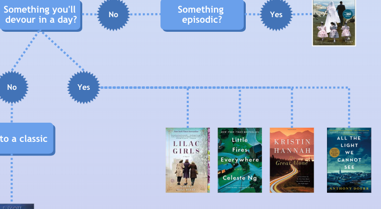 [Flowchart] Here’s what you should be reading right now: A Cacoo ...