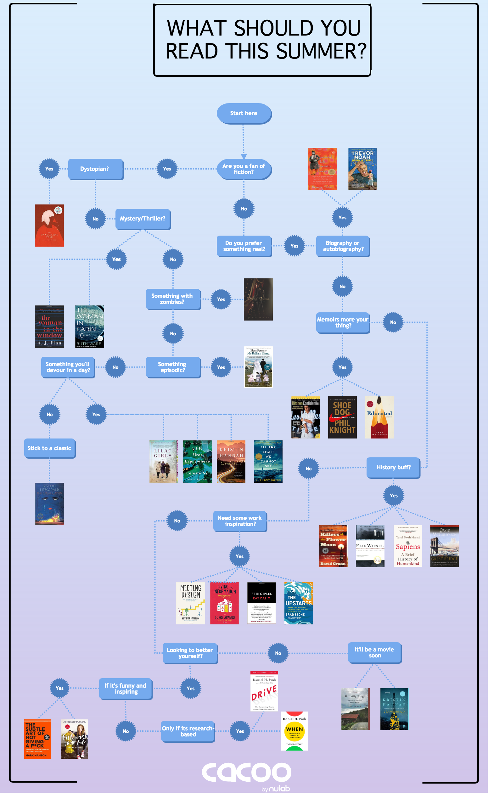 [Flowchart] Here’s what you should be reading right now: A Cacoo ...