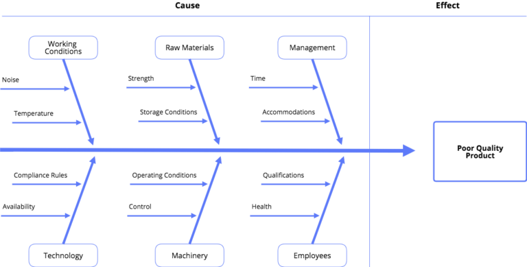 Lean to Six Sigma: process improvement methodologies explained | Nulab