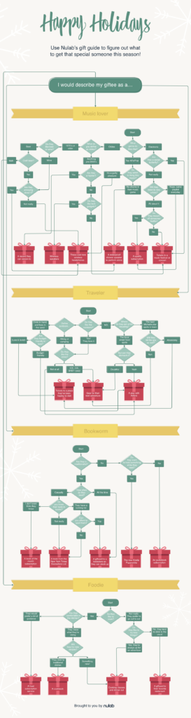 [Flowchart] A holiday gift guide: flowchart style | Nulab