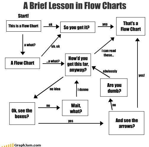 20 Funny Flowcharts To Help You Navigate Life s Toughest Decisions Nulab