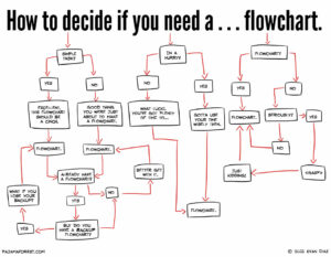 20 funny flowcharts to help you navigate life’s toughest decisions | Nulab