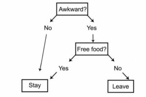 20 funny flowcharts to help you navigate life’s toughest decisions | Nulab