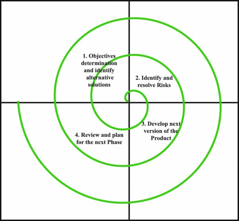 13 software development methodologies explained | Nulab