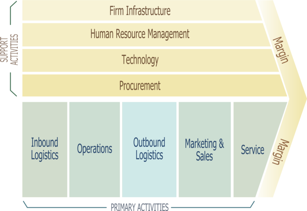 A Simple And Comprehensive Guide To Value Chain Analysis Nulab