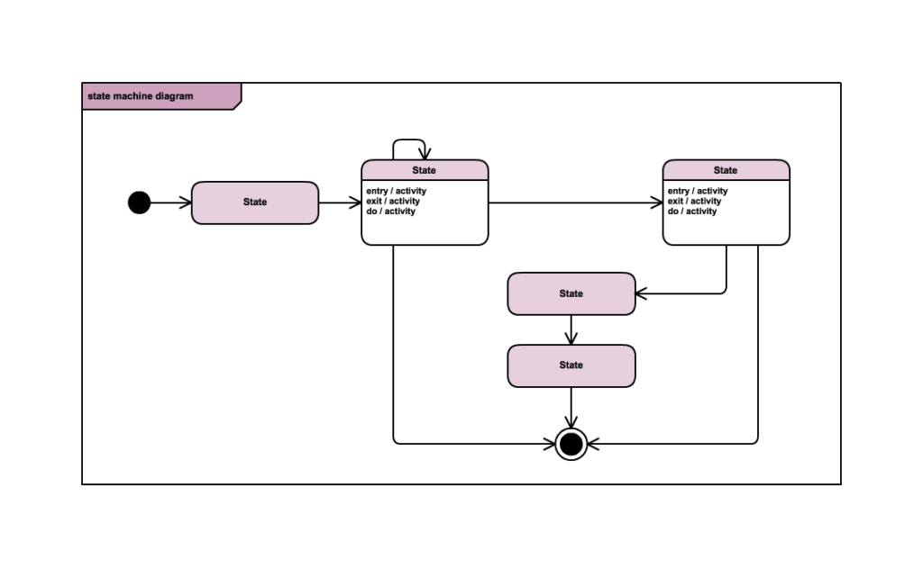 A simple guide to drawing your first state diagram (with examples) | Nulab