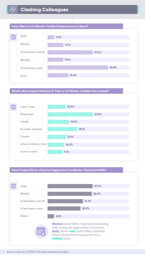 Co-worker conflicts | Nulab