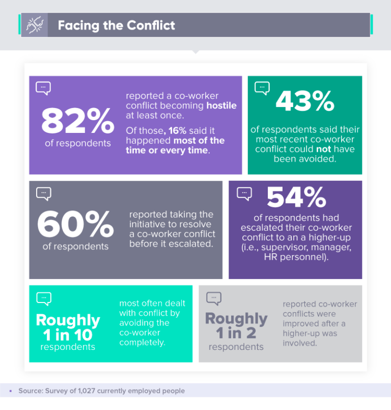 Co-worker conflicts | Nulab