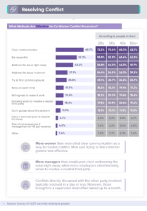 Co-worker conflicts | Nulab