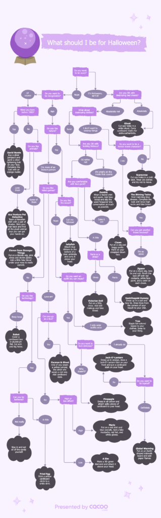[Flowchart] What should I be for Halloween? | Nulab