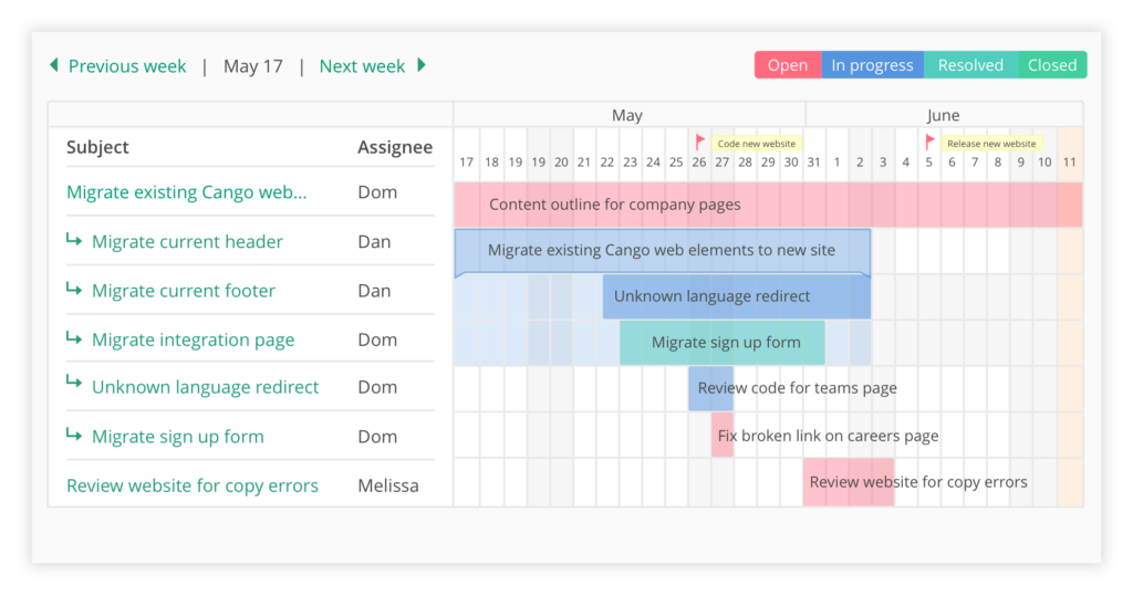 Everything you need to know about Gantt charts | Nulab
