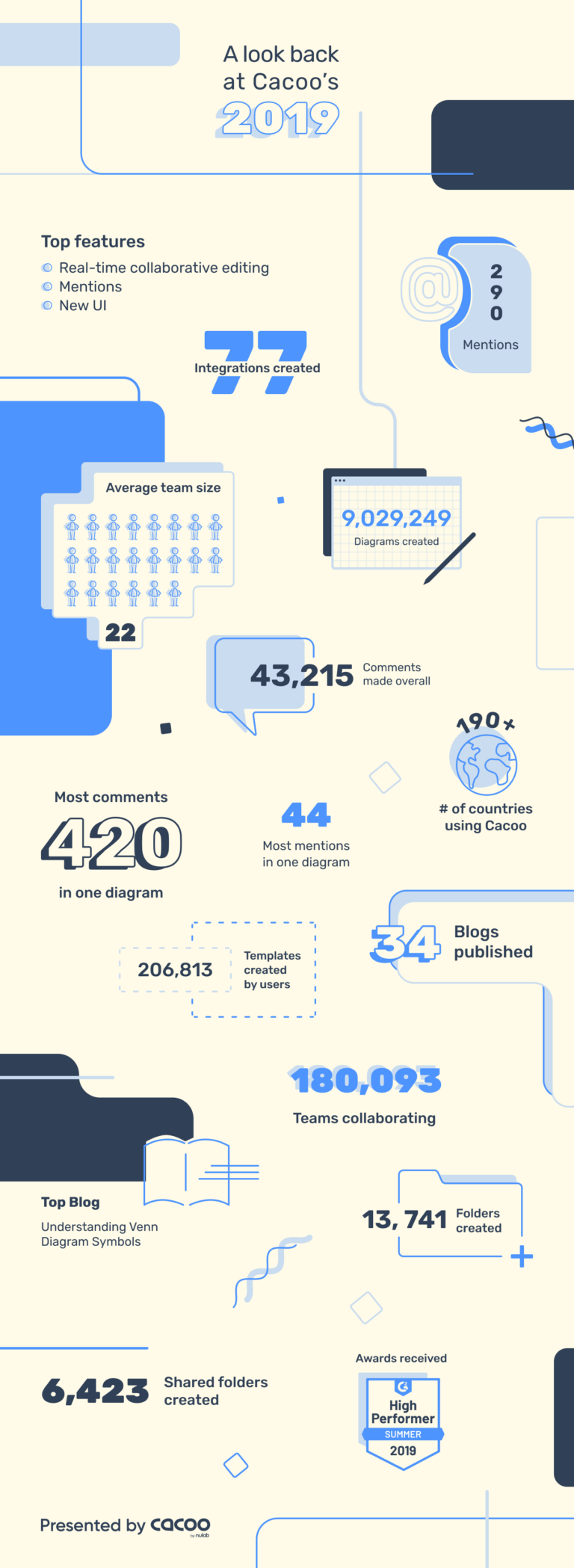 [INFOGRAPHIC] A look back at Cacoo in 2019 — what a year! | Nulab