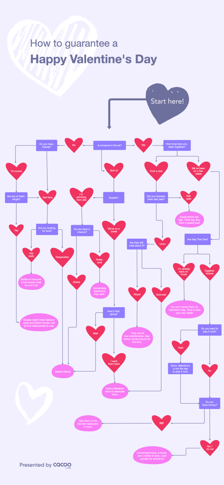 [Flowchart] Single? Married? Here’s how to spend Valentine’s Day | Nulab
