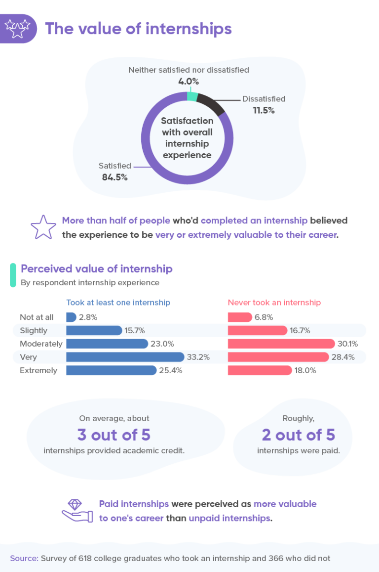 Impacts of internships — Was it worth it? | Nulab