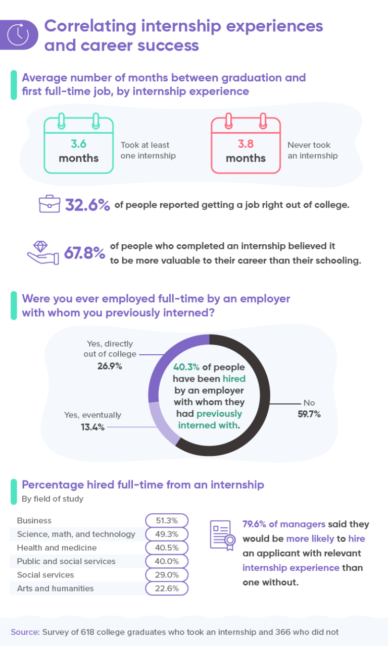 Impacts of internships — Was it worth it? | Nulab