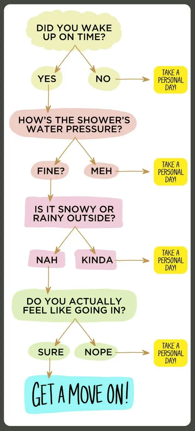 20 funny flowcharts to help you navigate life’s toughest decisions | Nulab