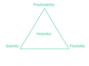 Everything you need to know about heijunka, a Lean management essential ...