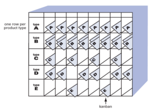 Everything you need to know about heijunka, a Lean management essential ...