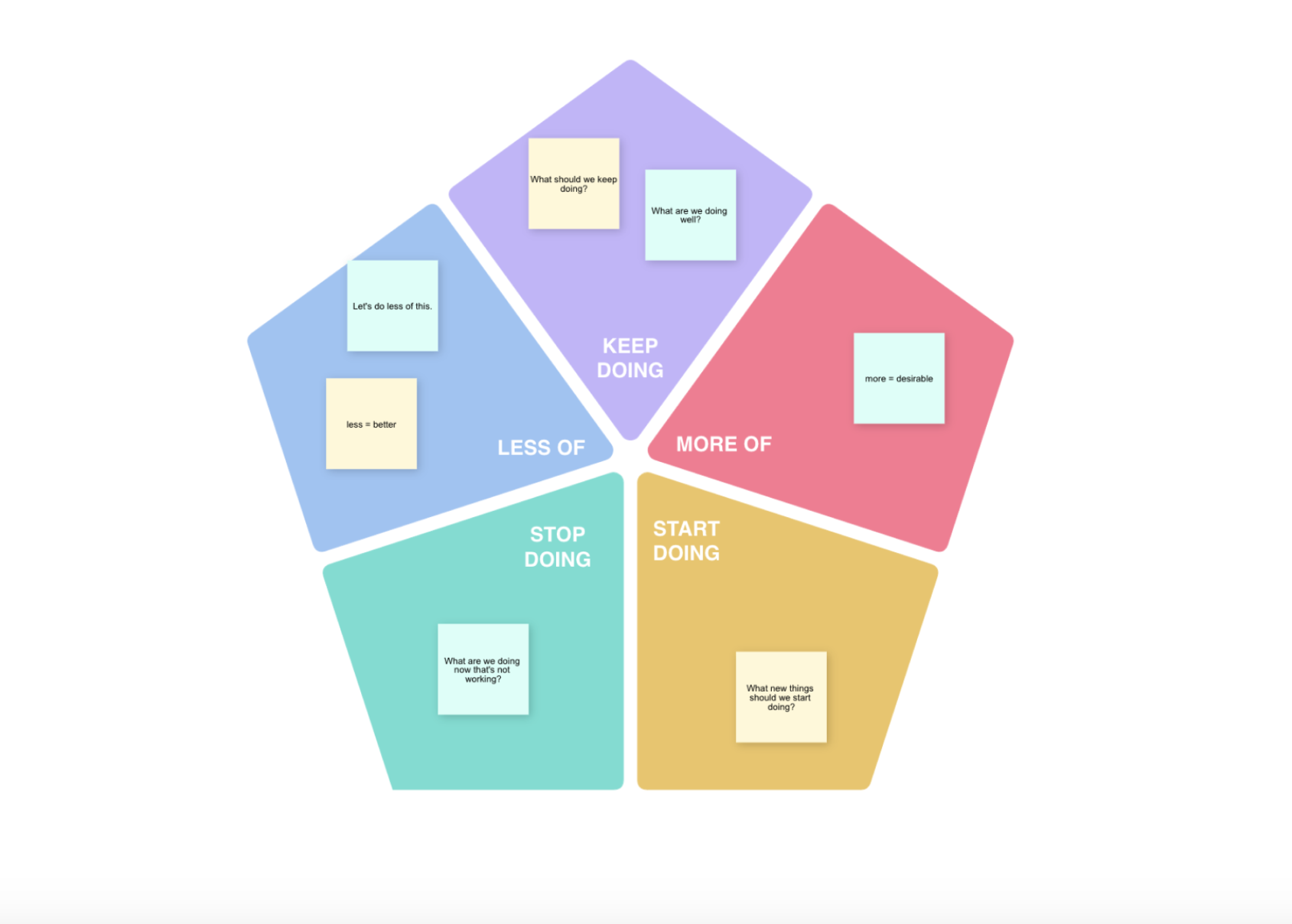 Try A Starfish Retrospective To Make Your Projects Run Smoothly Nulab