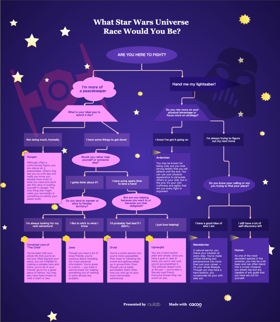 [Flowchart] The Mandalorian: which Star Wars Universe race would you be ...