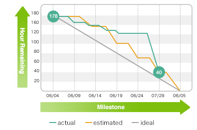 Visualize work progress with story points and burndown charts | Nulab