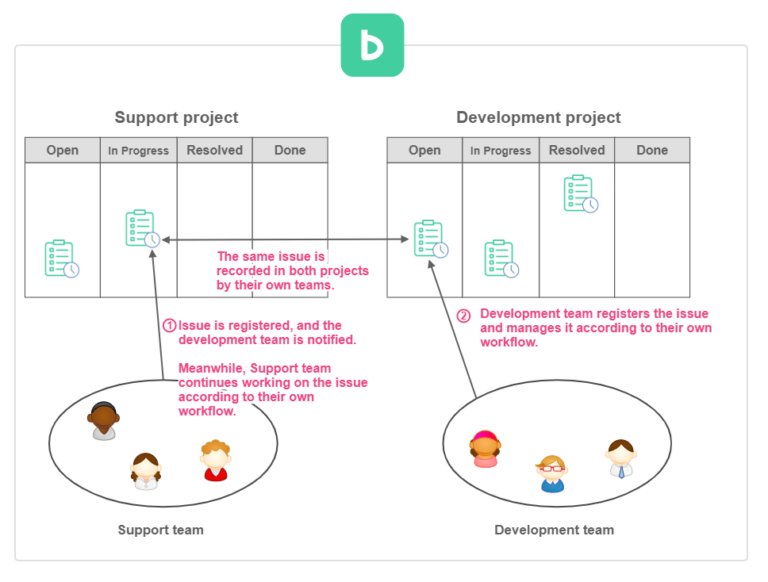 3 collaboration patterns between developers and non-developers | Nulab