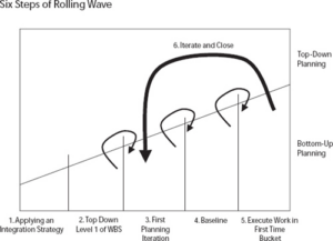 How to do rolling wave planning (with examples) | Nulab