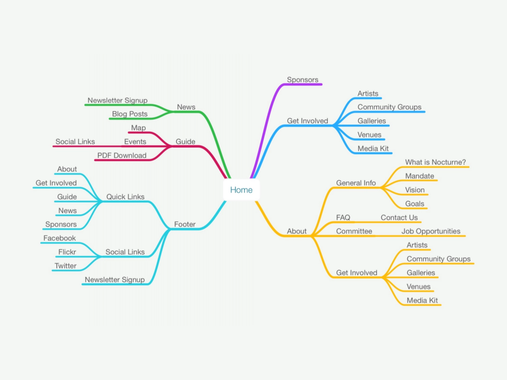 Mind map examples to get your team inspired | Nulab