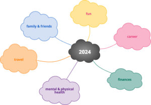 Set and achieve your personal goals with mind mapping | Nulab