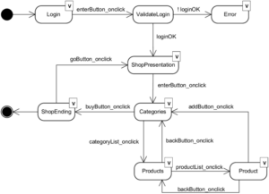 A simple guide to drawing your first state diagram (with examples) | Nulab