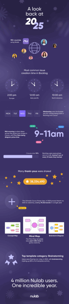 Report: A look back at collaboration in 2025 | Nulab